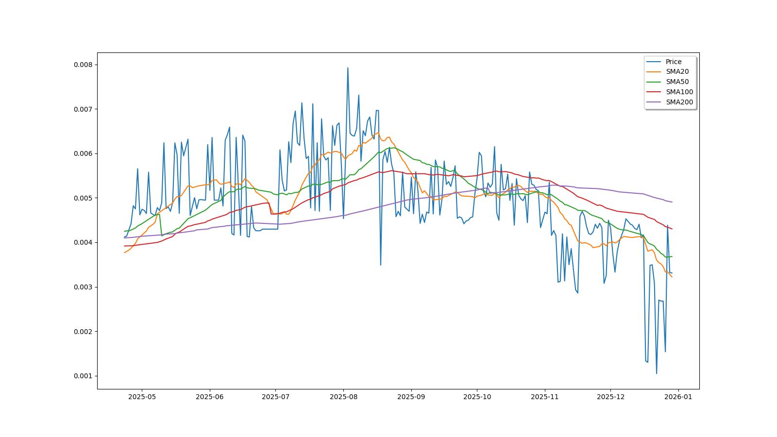 Zetacoin Simple Moving Averages