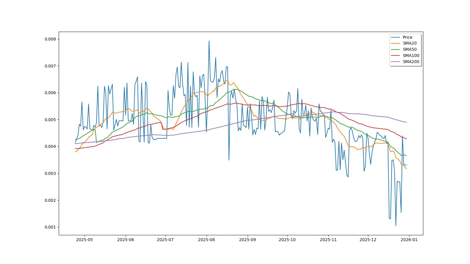 Zetacoin Simple Moving Averages
