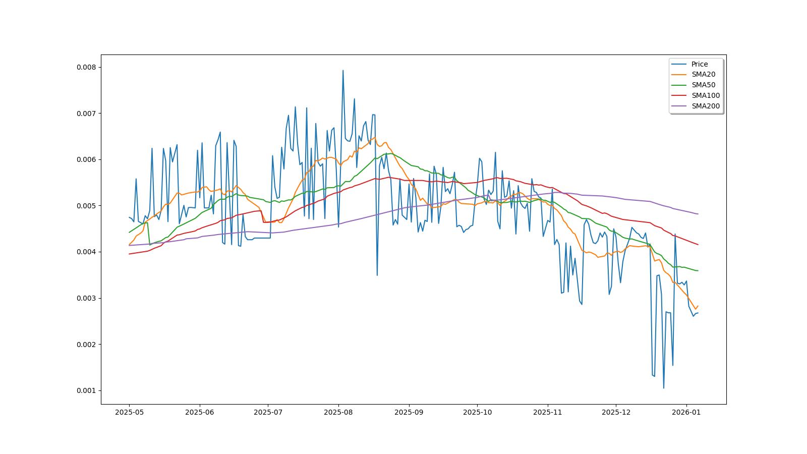 Zetacoin Simple Moving Averages