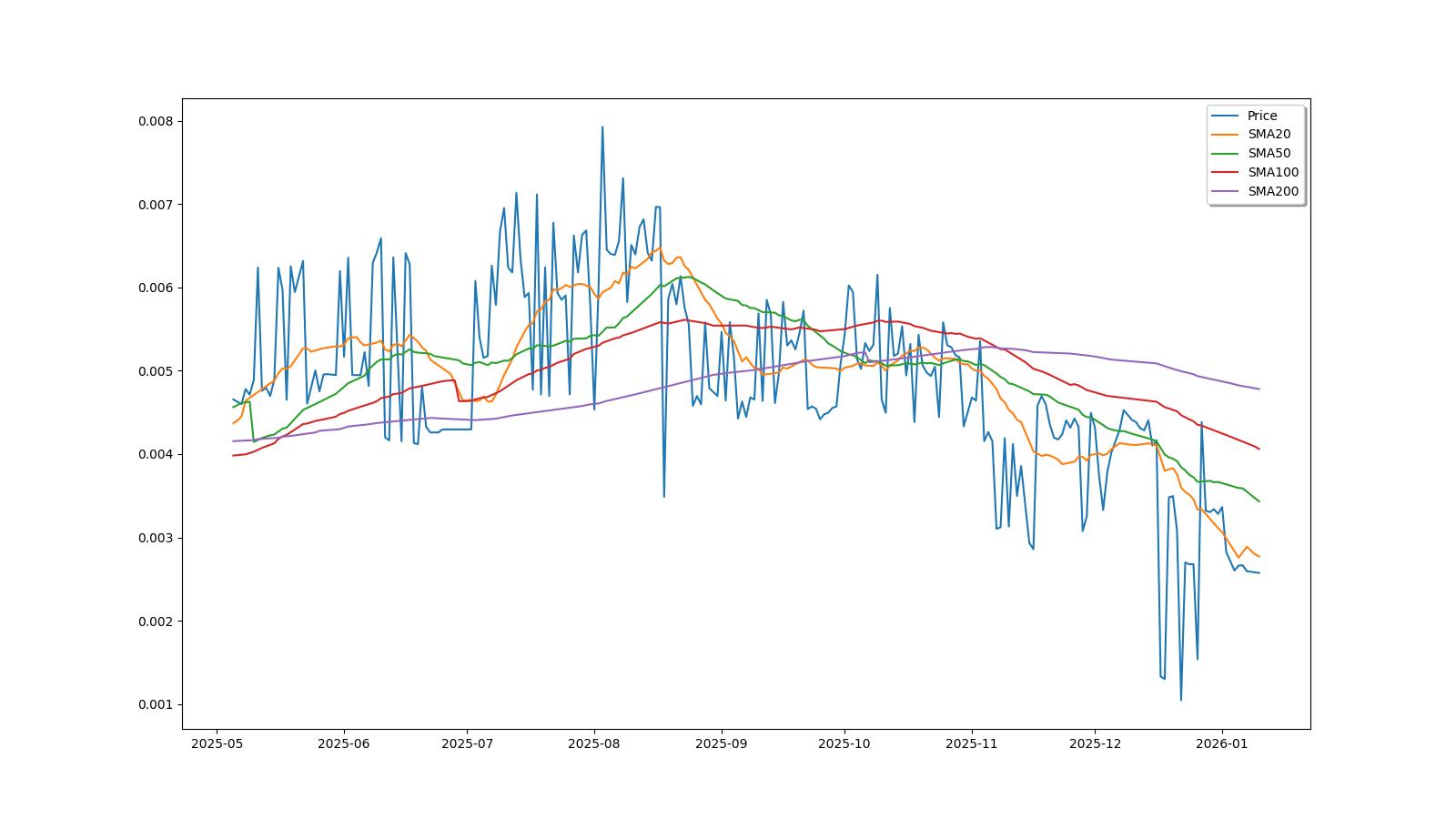 Zetacoin Simple Moving Averages