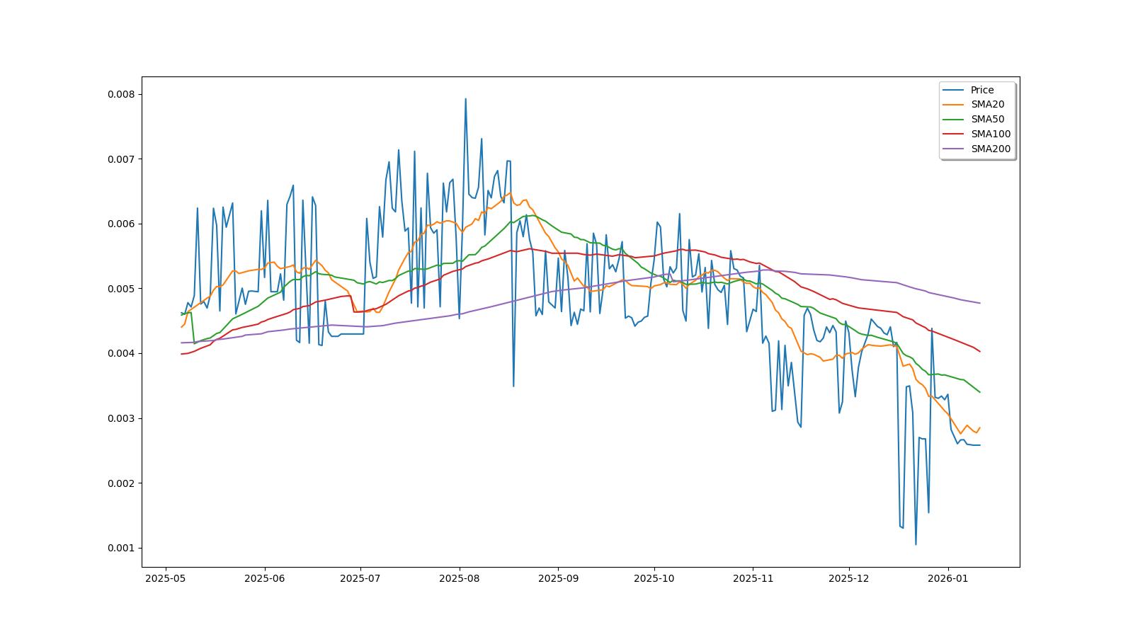 Zetacoin Simple Moving Averages