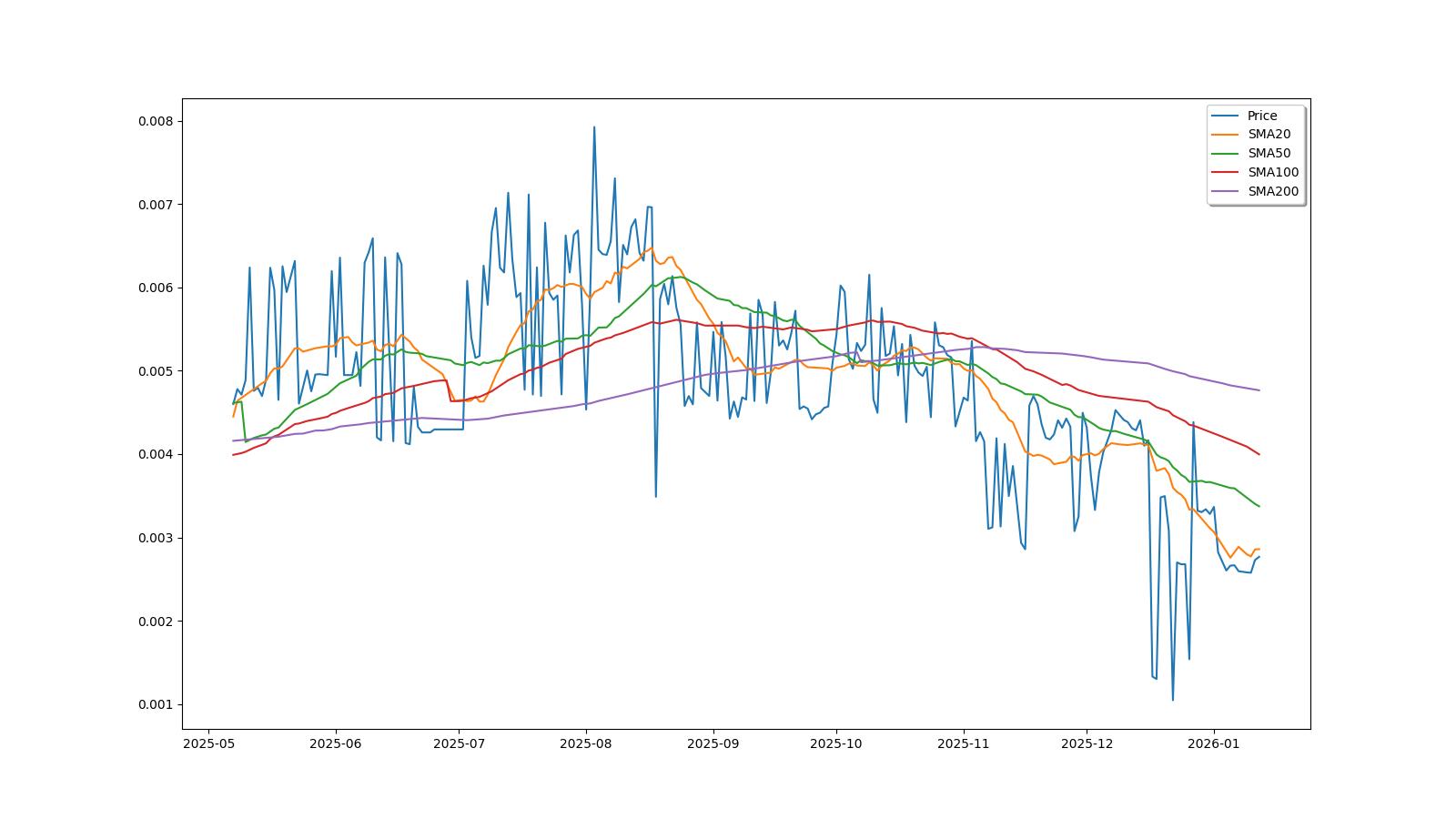 Zetacoin Simple Moving Averages
