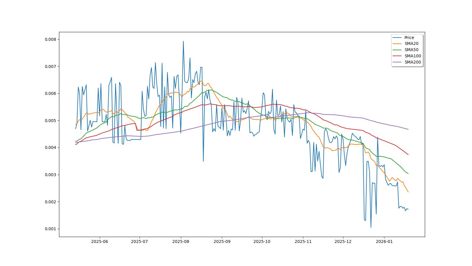 Zetacoin Simple Moving Averages