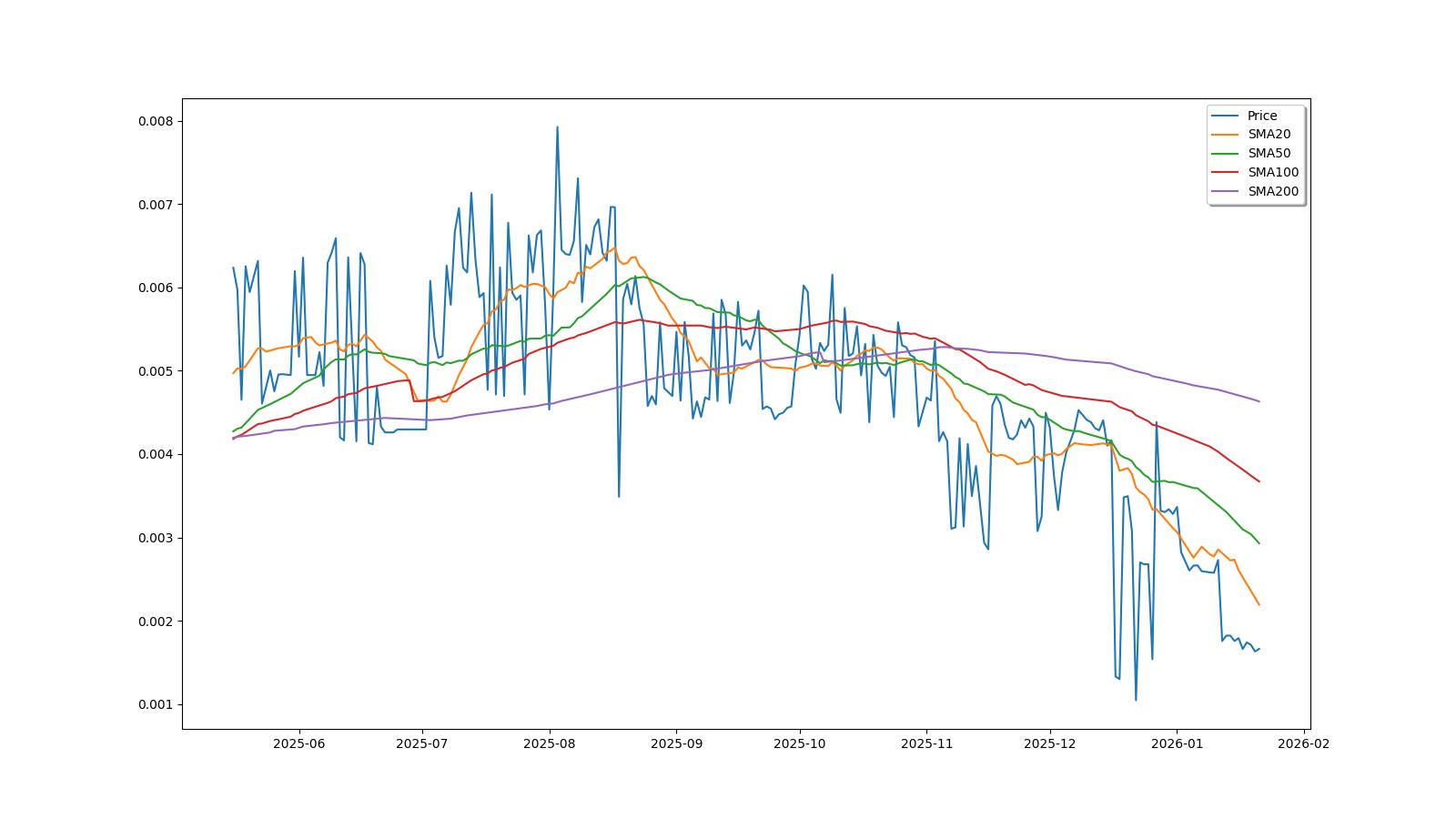 Zetacoin Simple Moving Averages