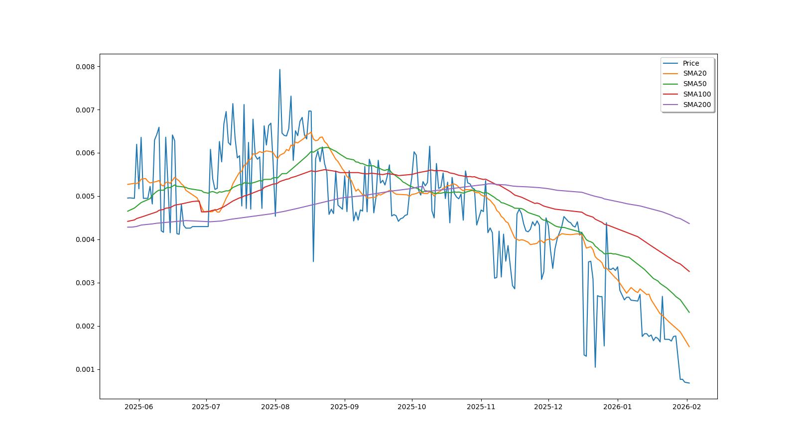 Zetacoin Simple Moving Averages