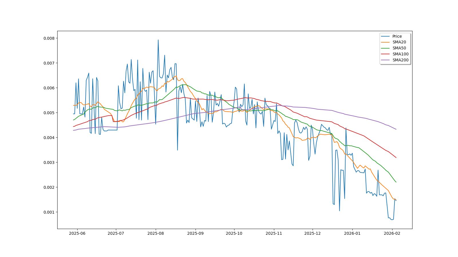 제타코인 Simple Moving Averages