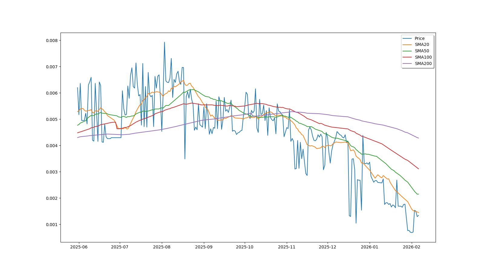 Zetacoin Simple Moving Averages