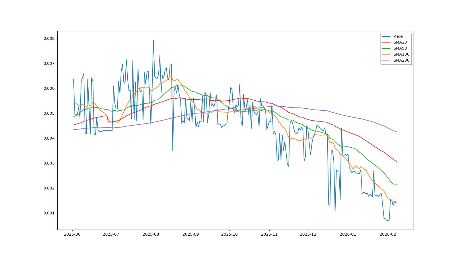 Zetacoin Simple Moving Averages