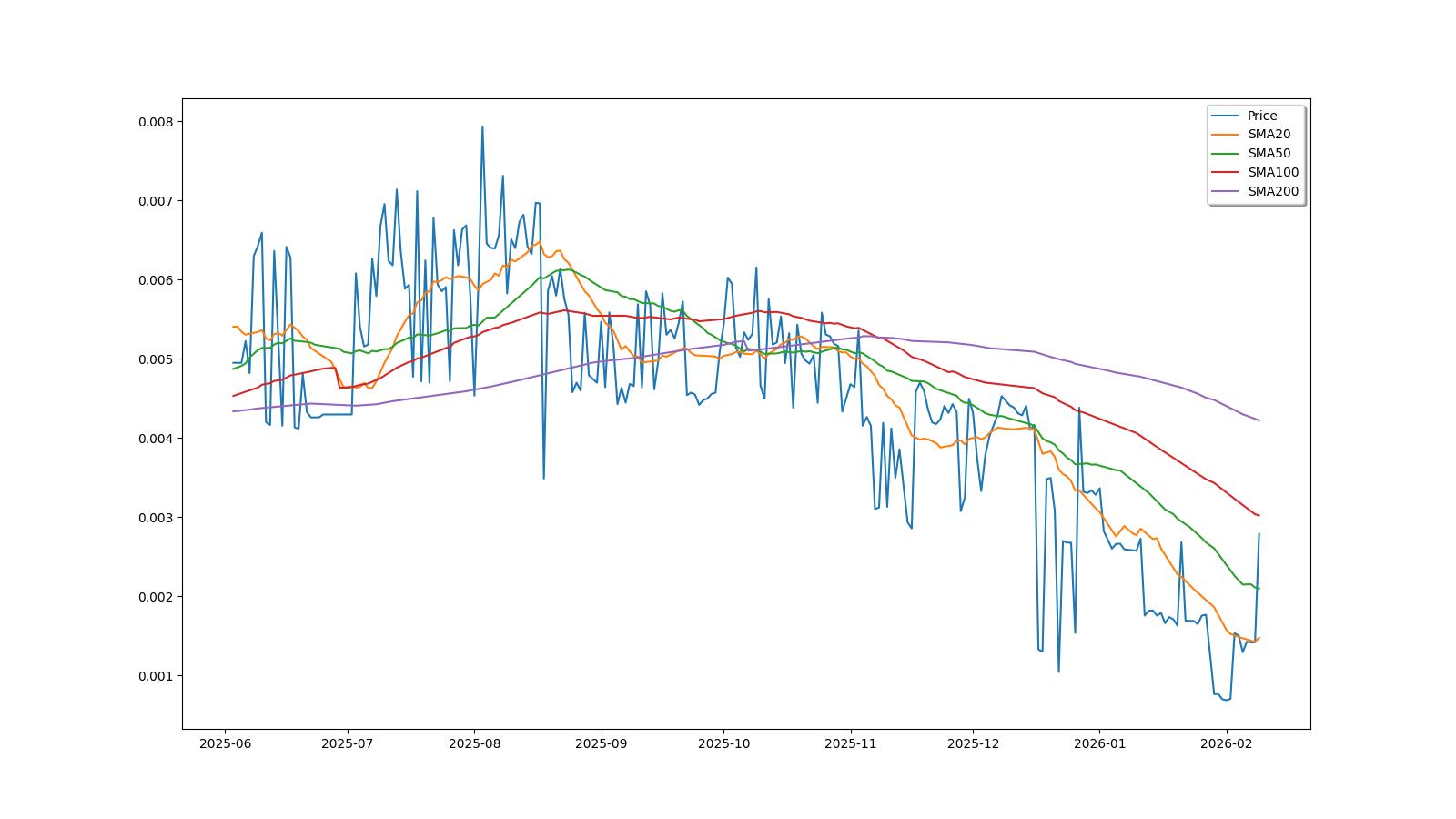 Zetacoin Simple Moving Averages