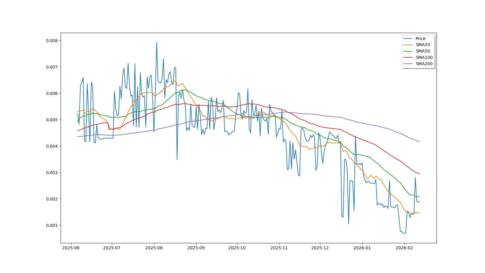 Zetacoin Simple Moving Averages