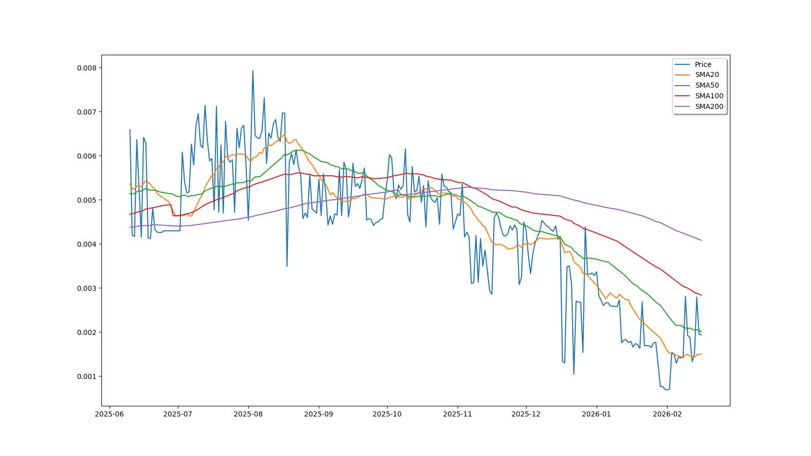 Zetacoin Simple Moving Averages