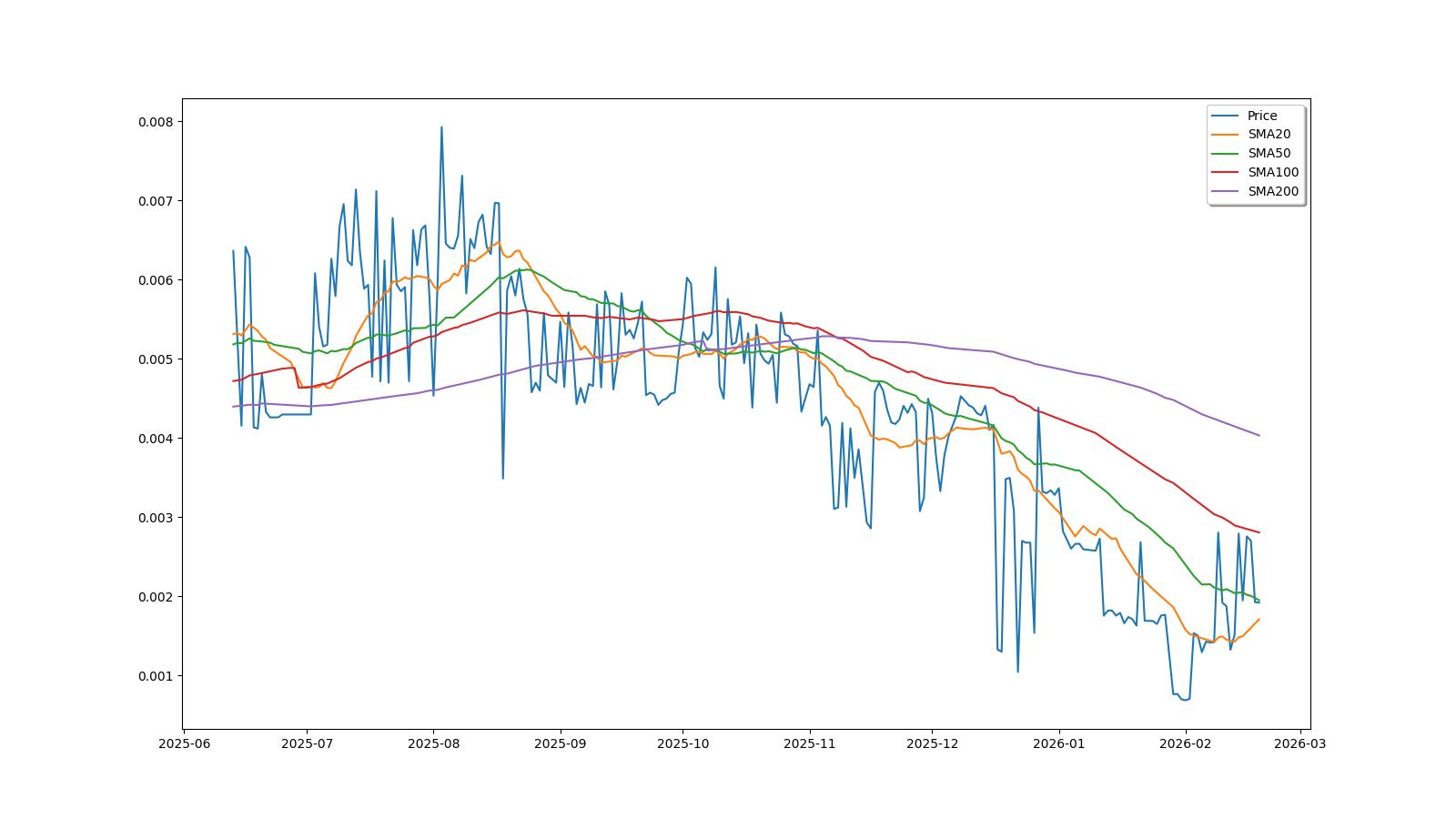 Zetacoin Simple Moving Averages