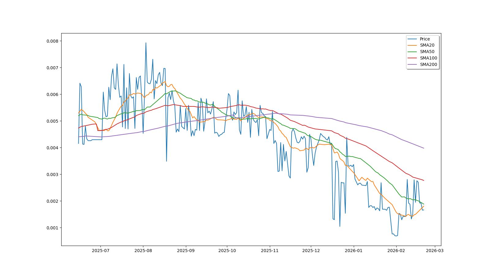 Zetacoin Simple Moving Averages