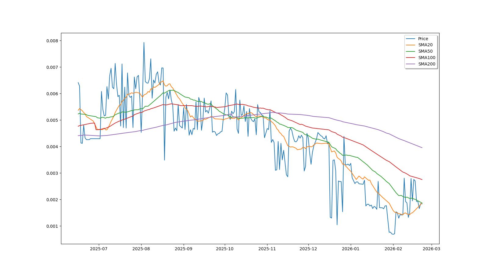 泽塔币 Simple Moving Averages
