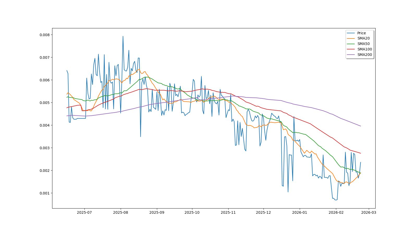Zetacoin Simple Moving Averages