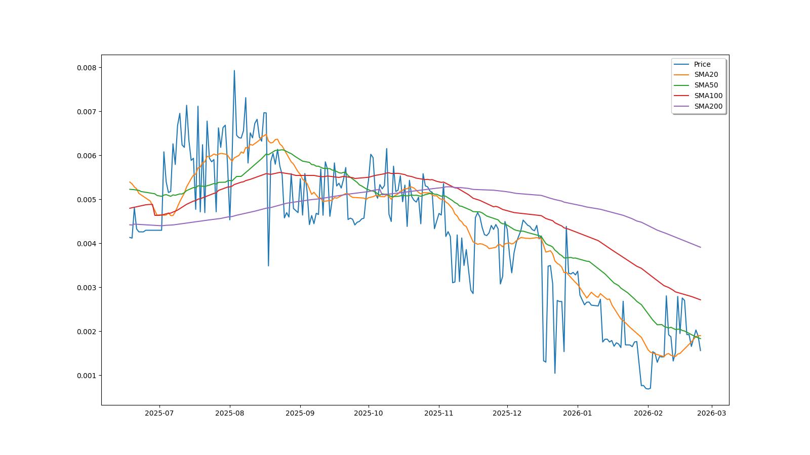 Zetacoin Simple Moving Averages