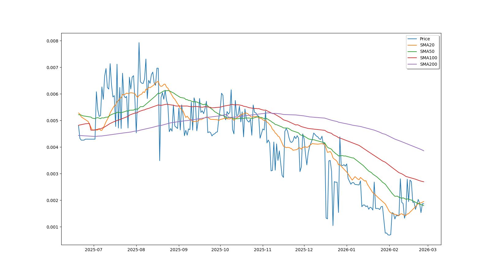 Zetacoin Simple Moving Averages