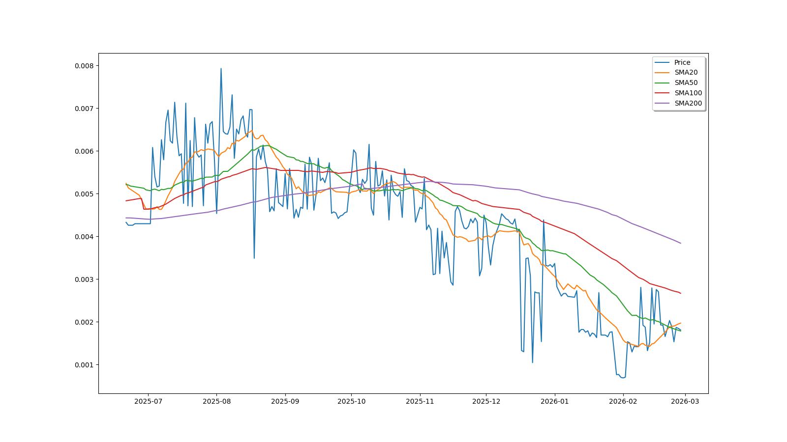 Zetacoin Simple Moving Averages