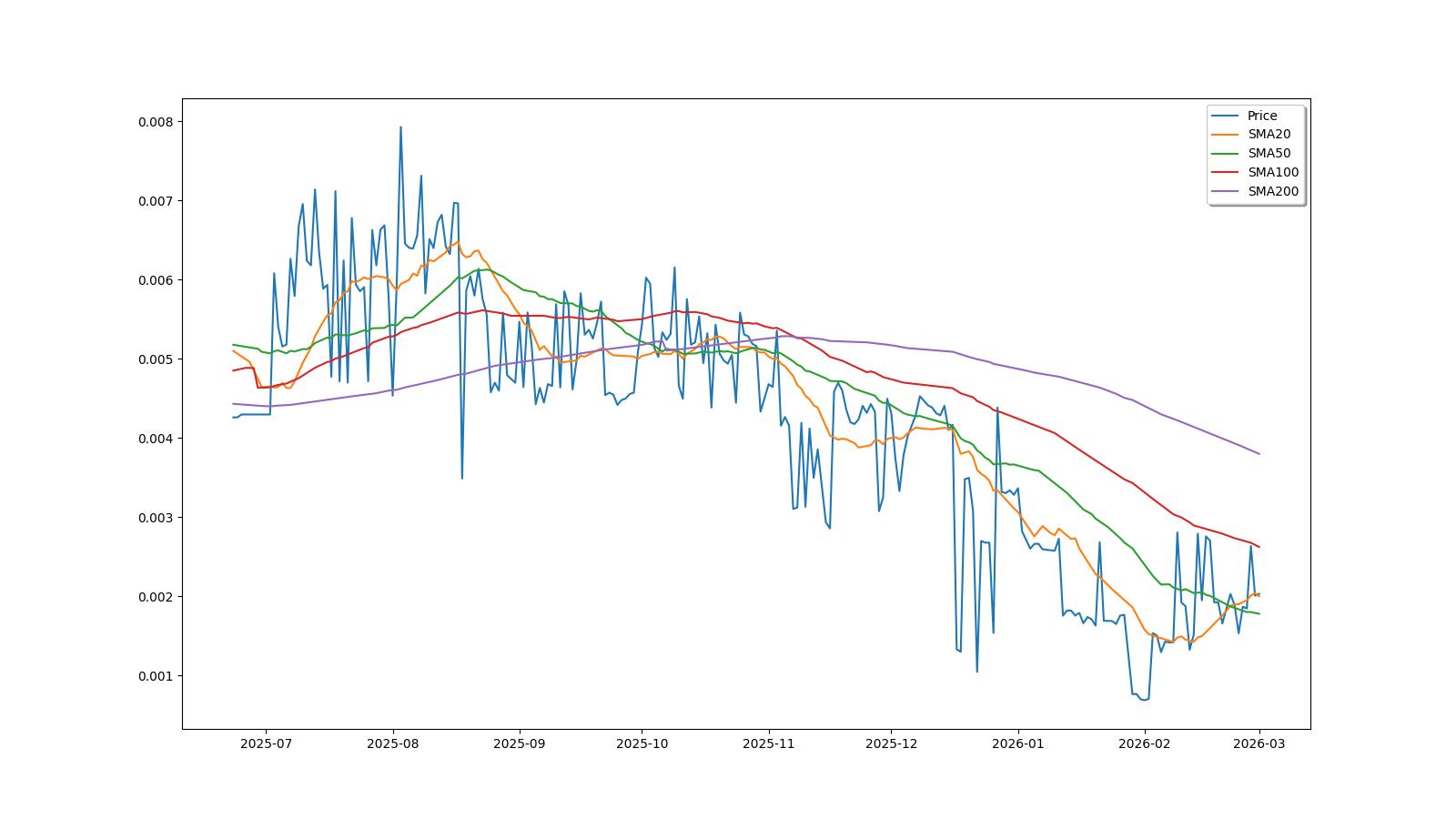 Zetacoin Simple Moving Averages