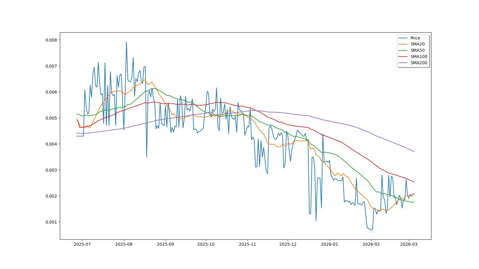 Zetacoin Simple Moving Averages
