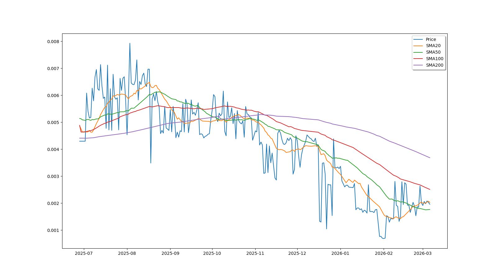 Zetacoin Simple Moving Averages