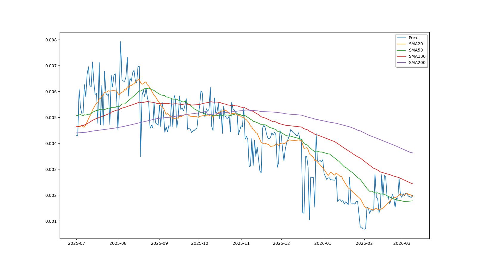 Zetacoin Simple Moving Averages