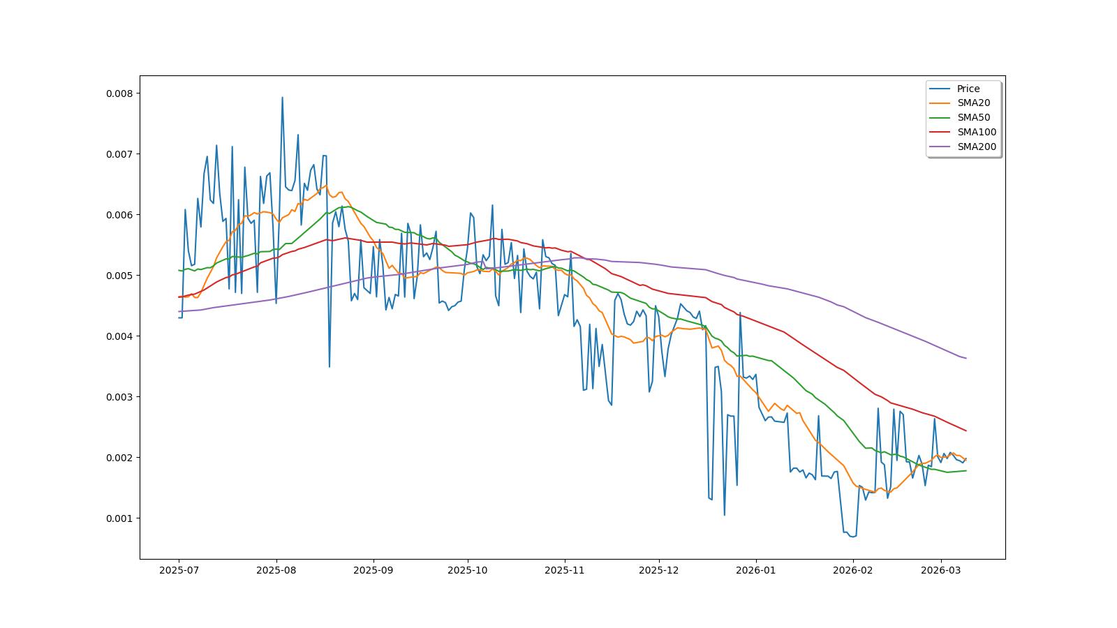 泽塔币 Simple Moving Averages