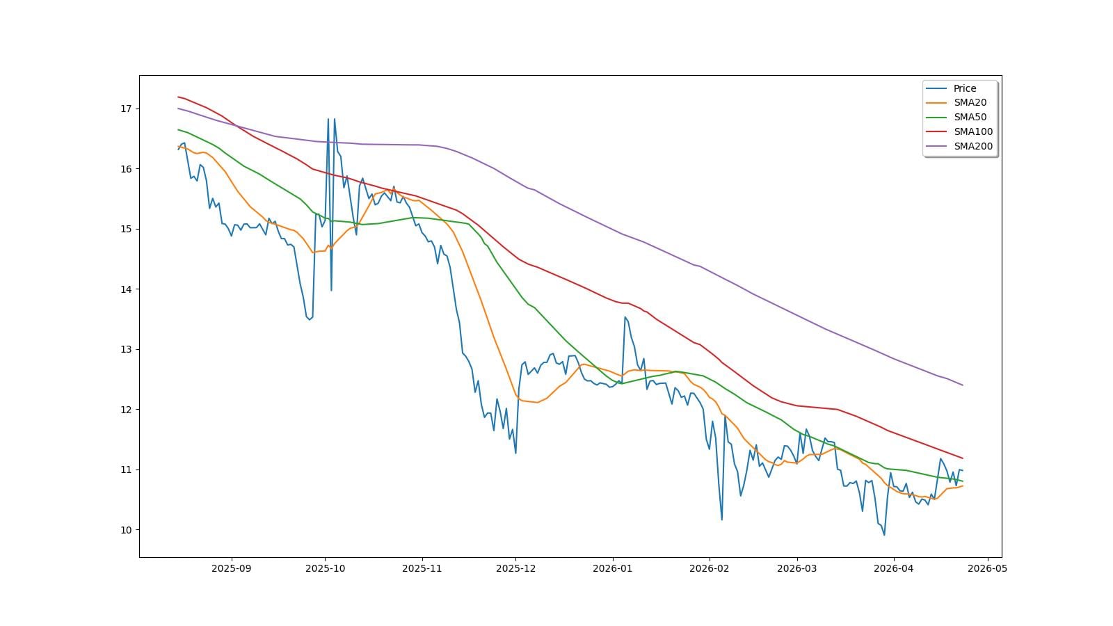 Zetrix Simple Moving Averages