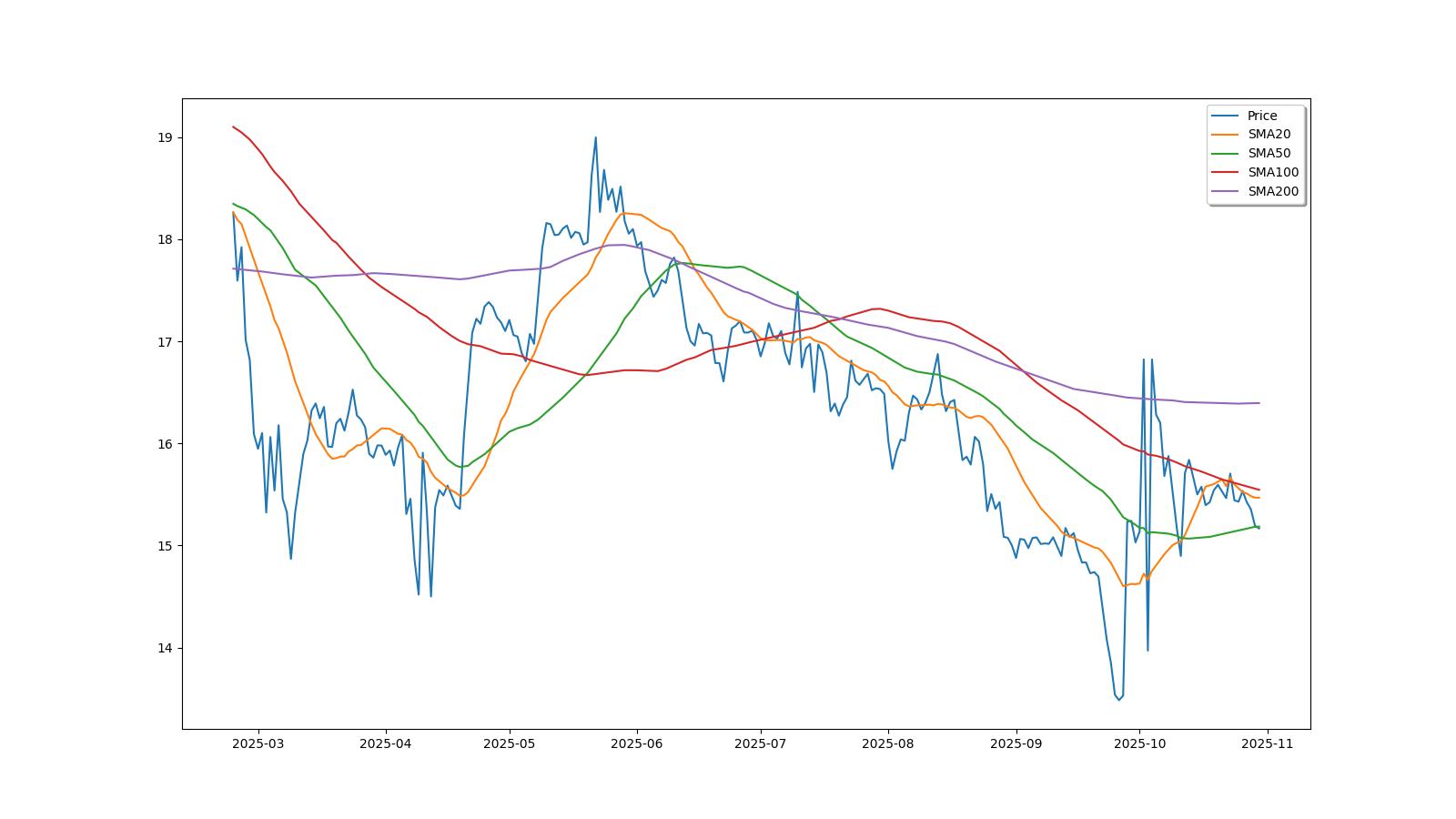Zetrix Simple Moving Averages