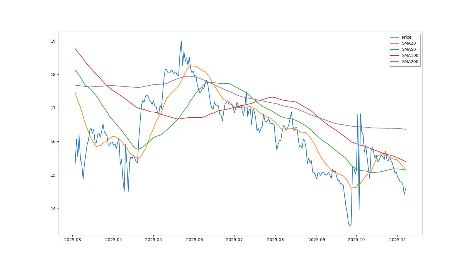 Zetrix Simple Moving Averages