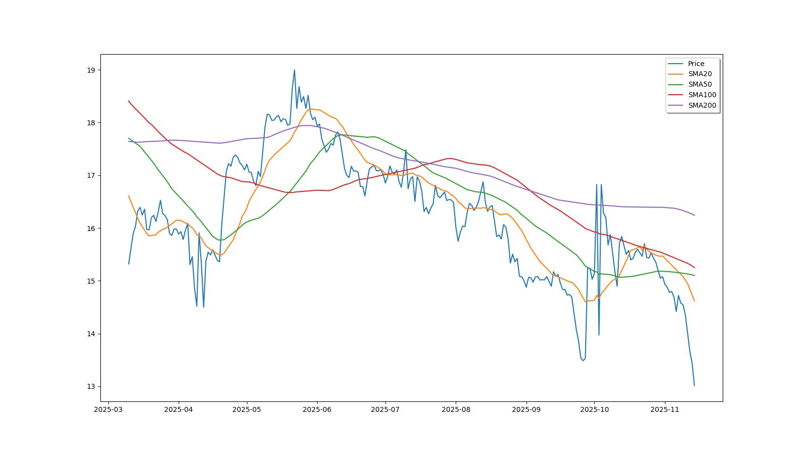Zetrix Simple Moving Averages