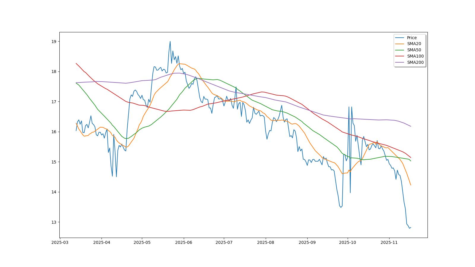 Zetrix Simple Moving Averages