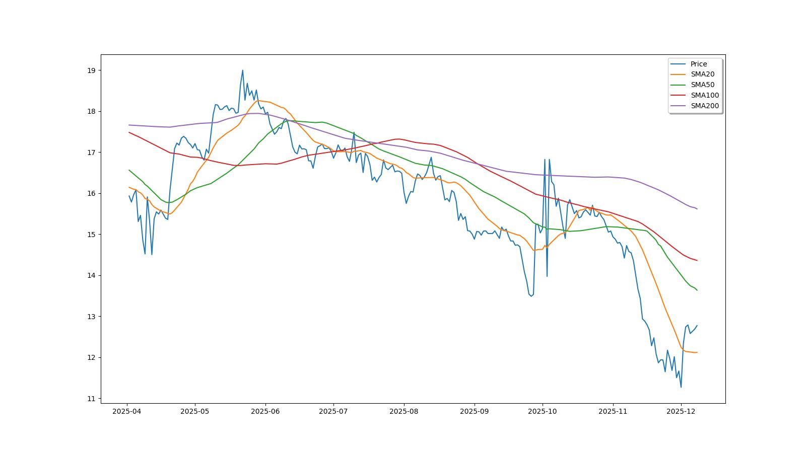 Zetrix Simple Moving Averages