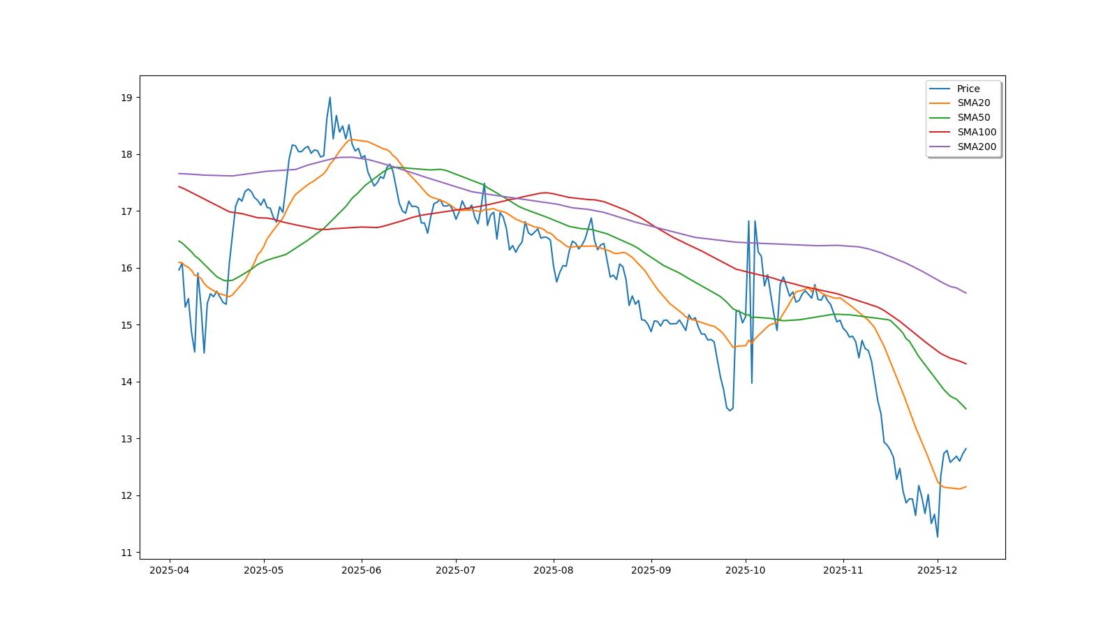 Zetrix Simple Moving Averages