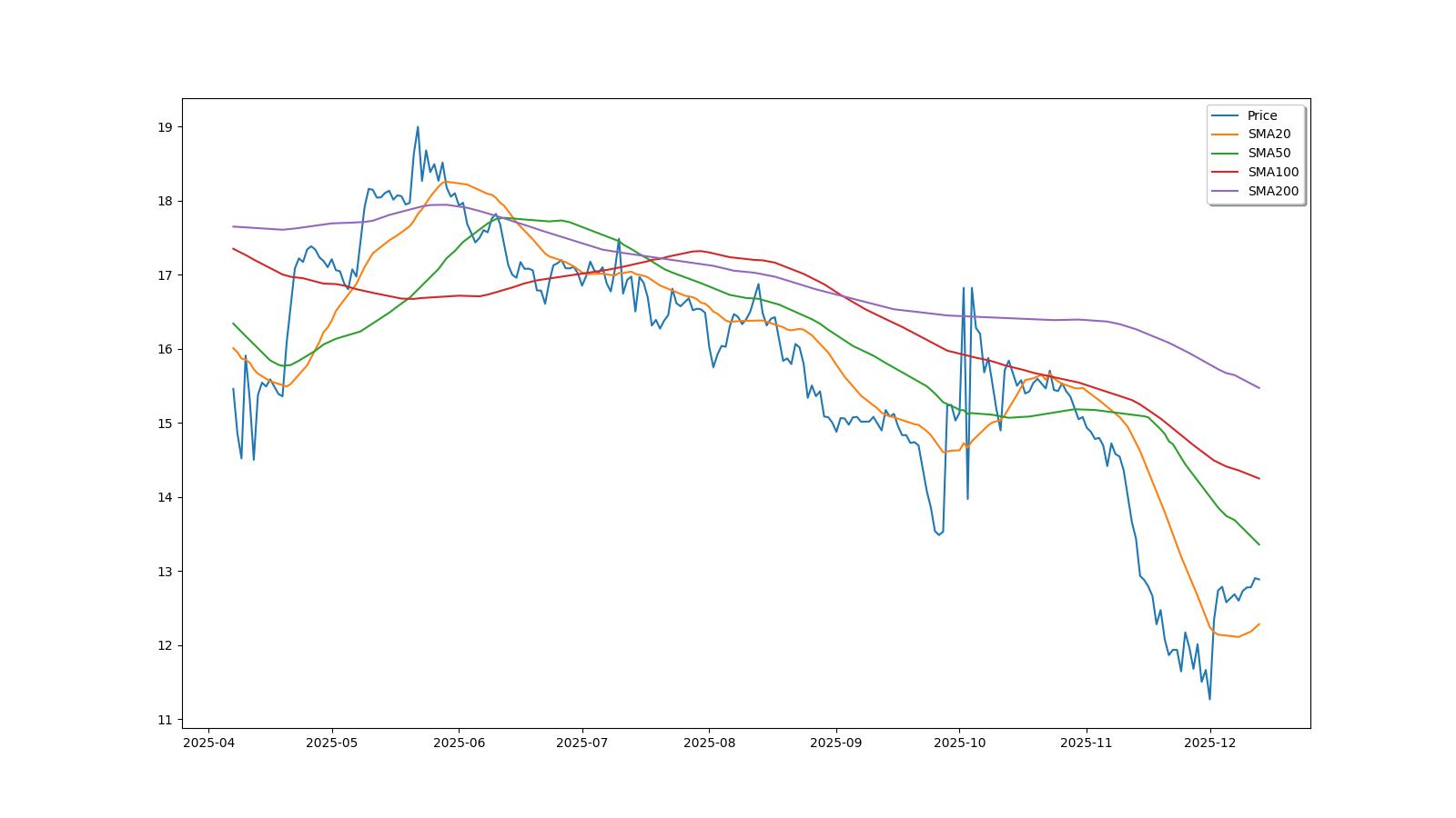 Zetrix Simple Moving Averages