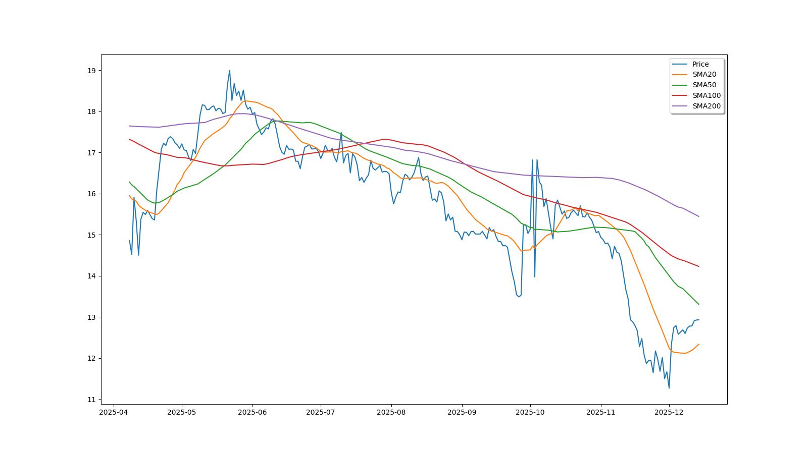 Zetrix Simple Moving Averages