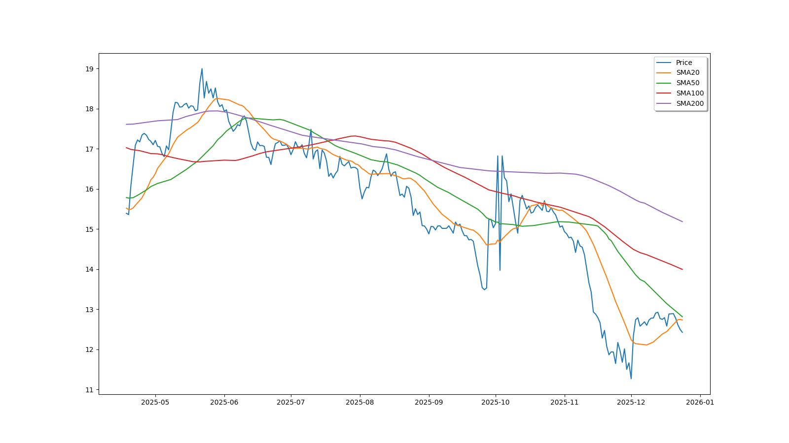Zetrix Simple Moving Averages