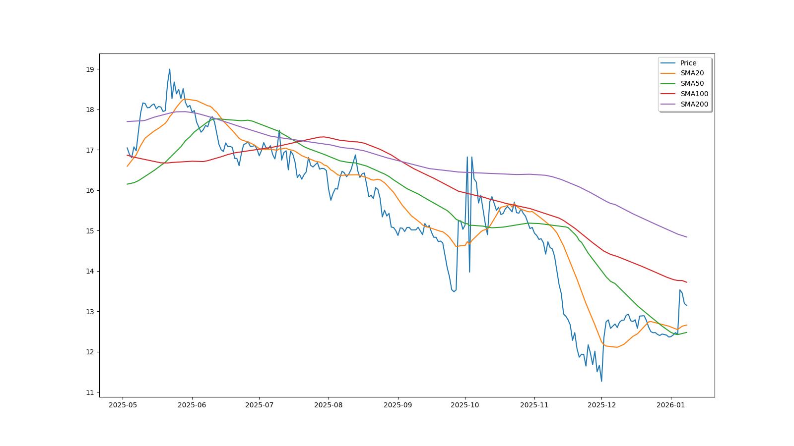 Zetrix Simple Moving Averages