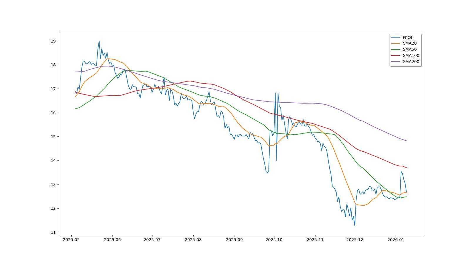 Zetrix Simple Moving Averages