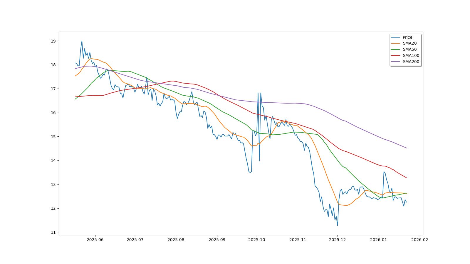 Zetrix Simple Moving Averages