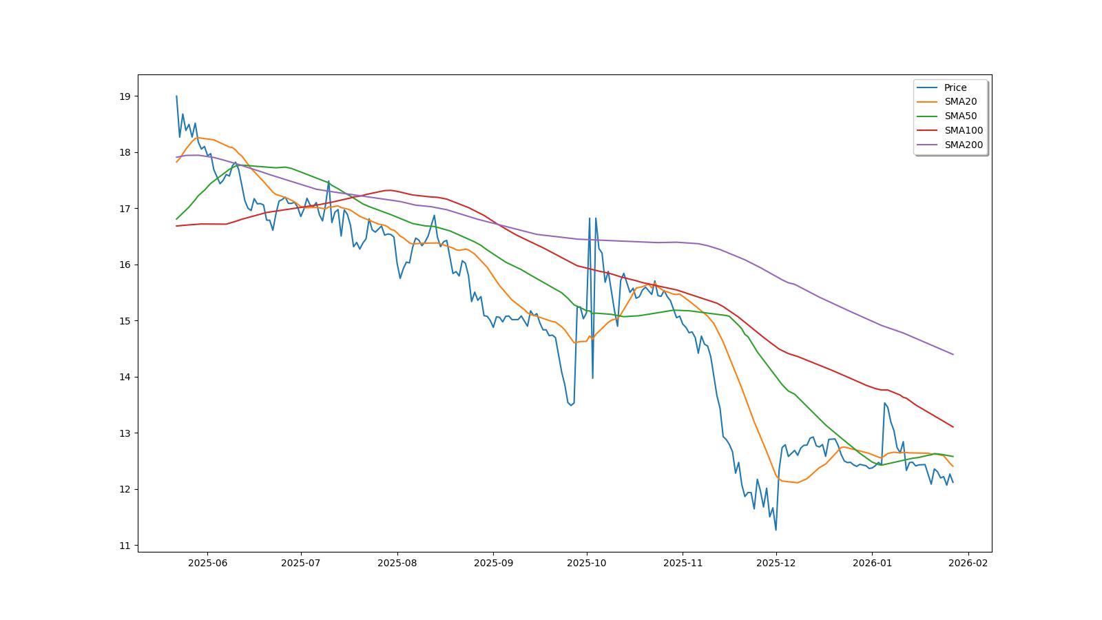 Zetrix Simple Moving Averages