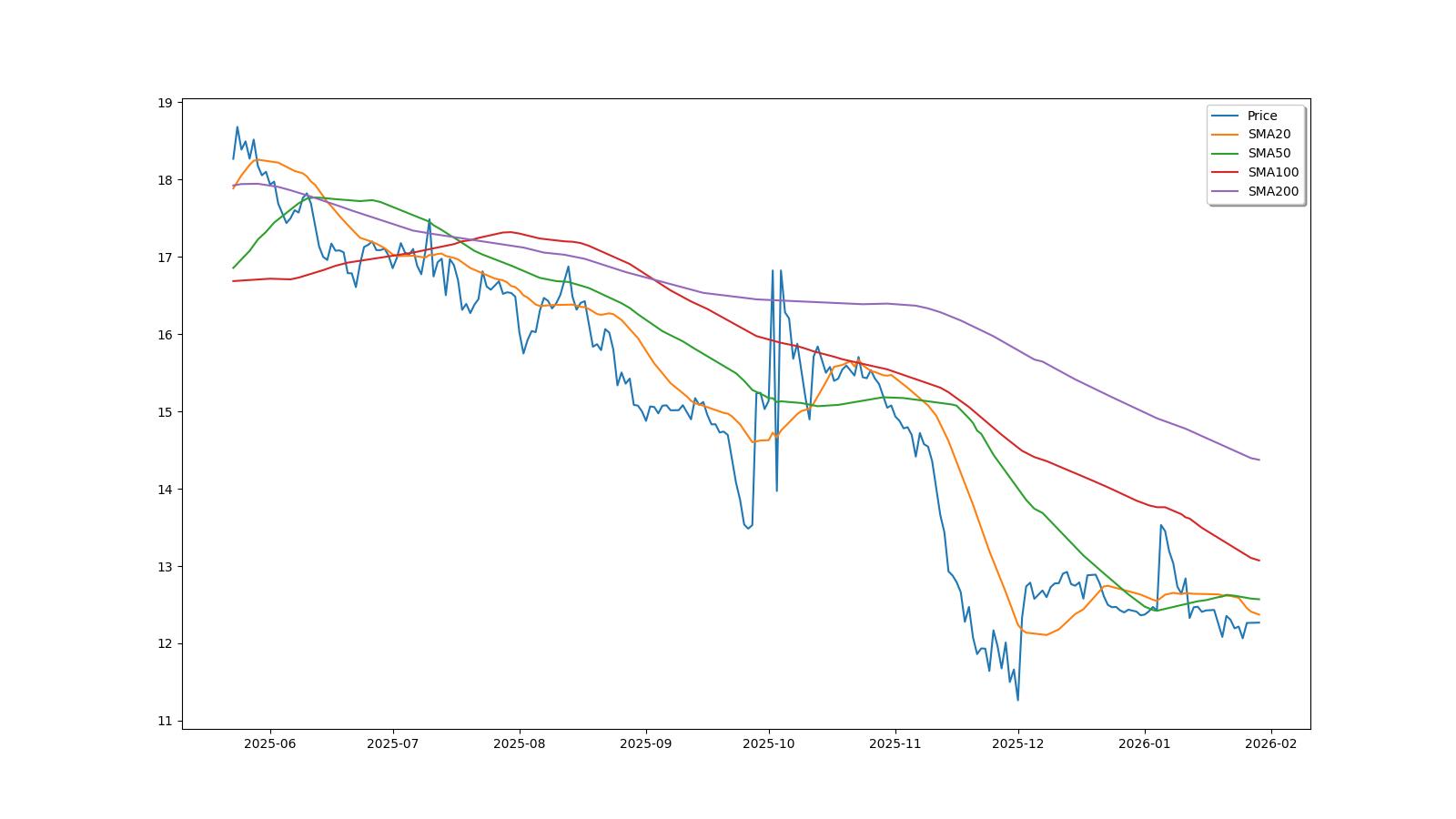 Zetrix Simple Moving Averages