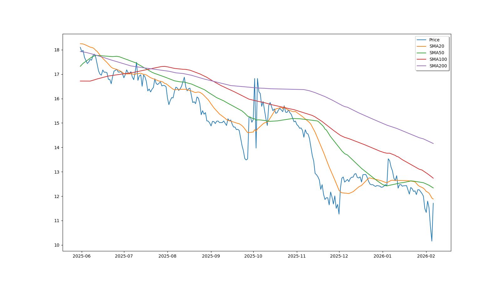 Zetrix Simple Moving Averages
