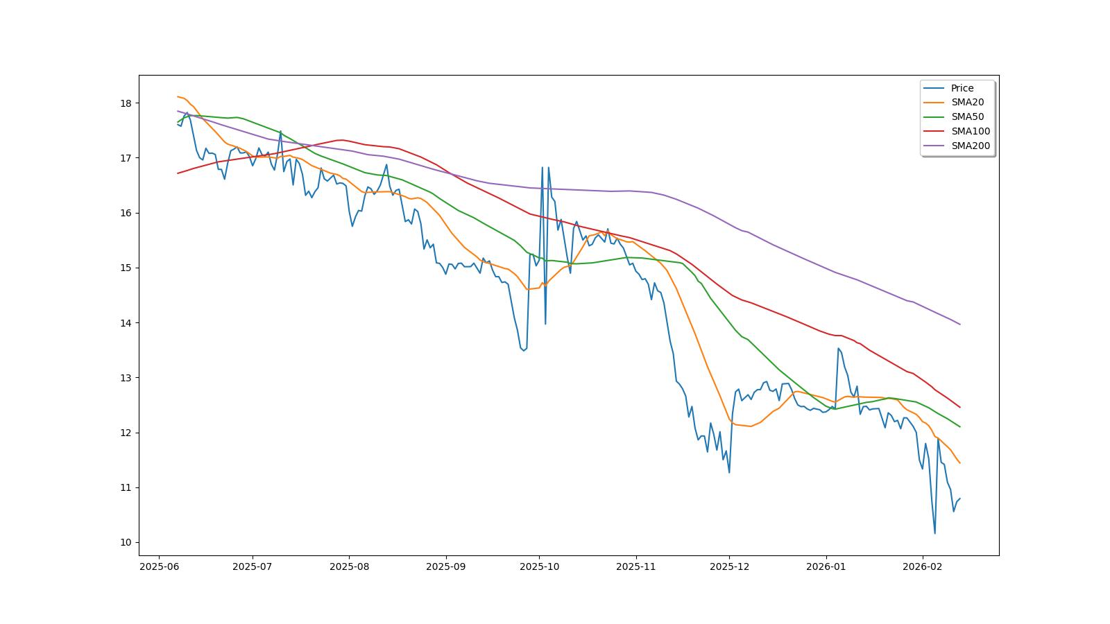 Zetrix Simple Moving Averages