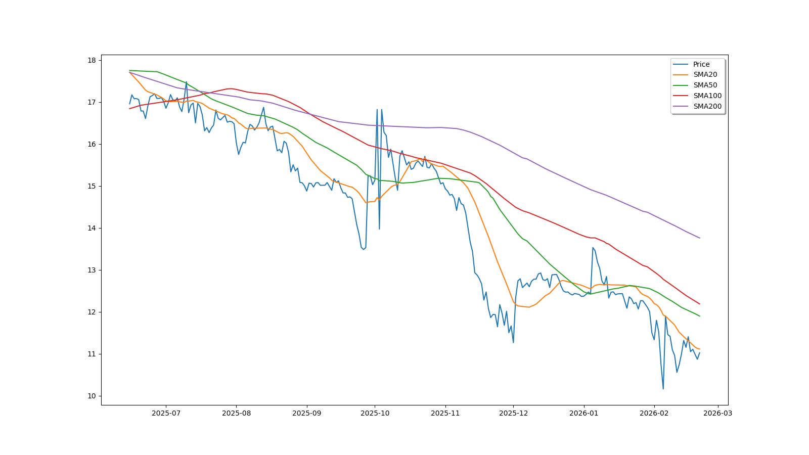 Zetrix Simple Moving Averages