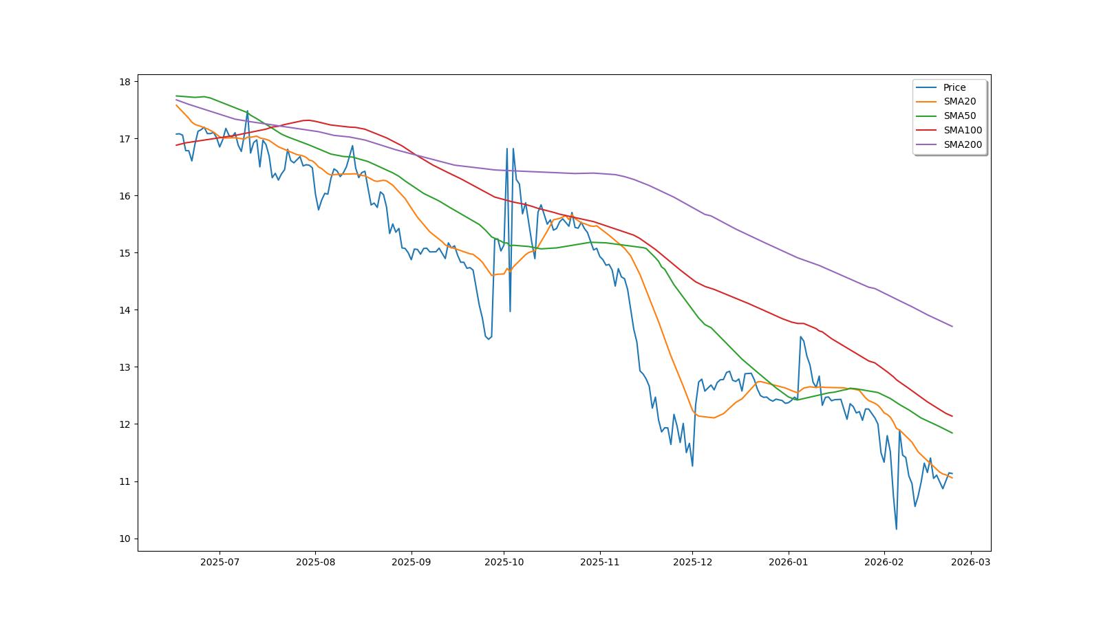 Zetrix Simple Moving Averages