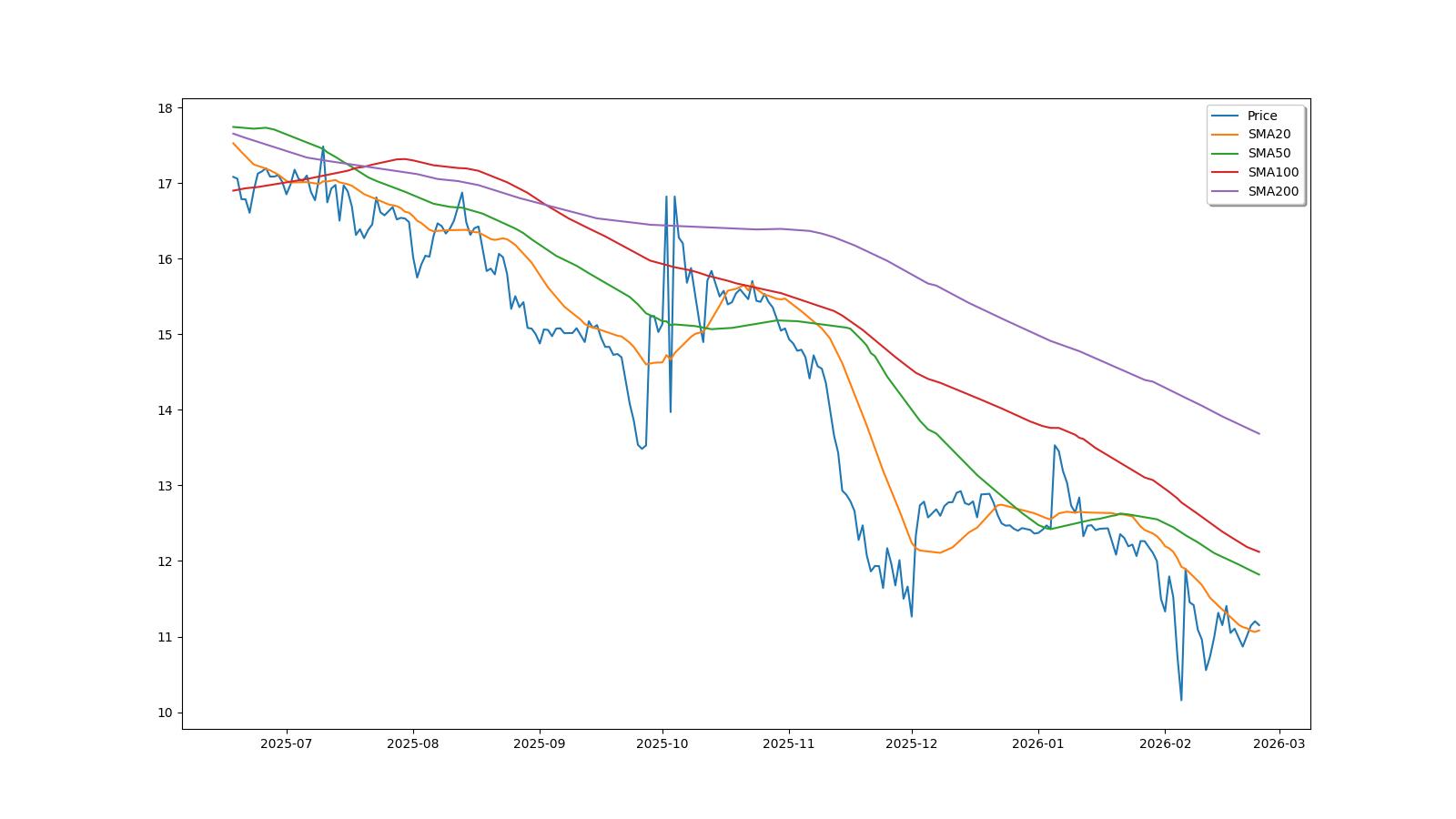 Zetrix Simple Moving Averages