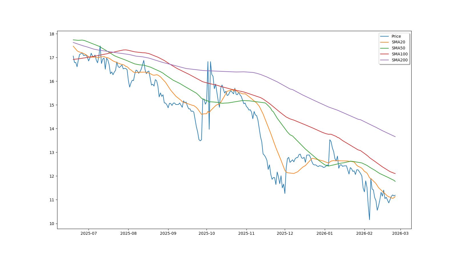 Zetrix Simple Moving Averages