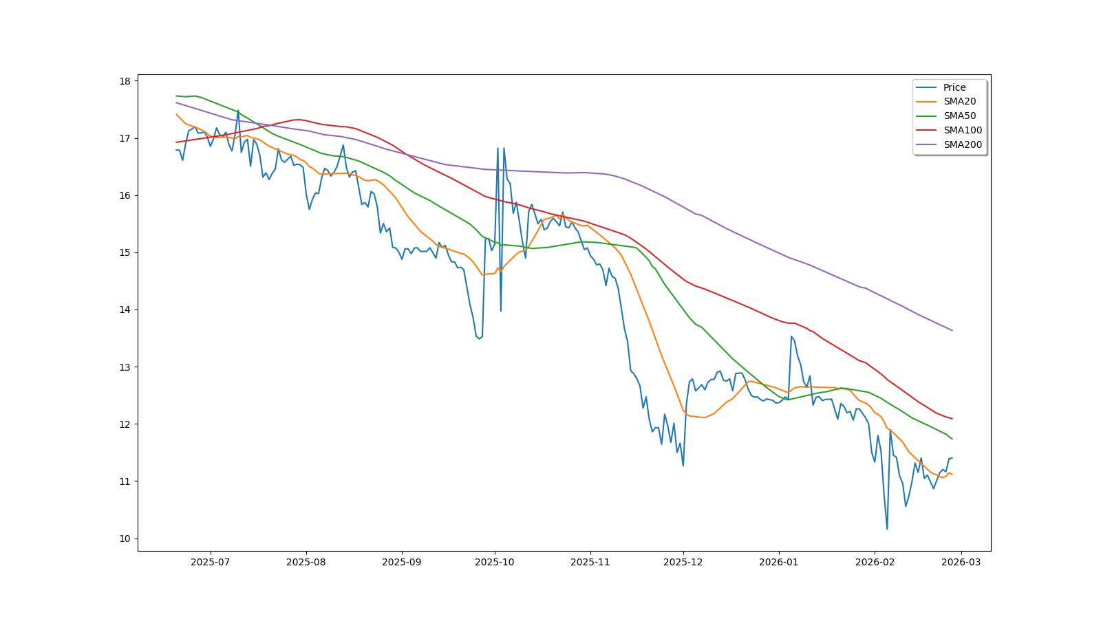 Zetrix Simple Moving Averages
