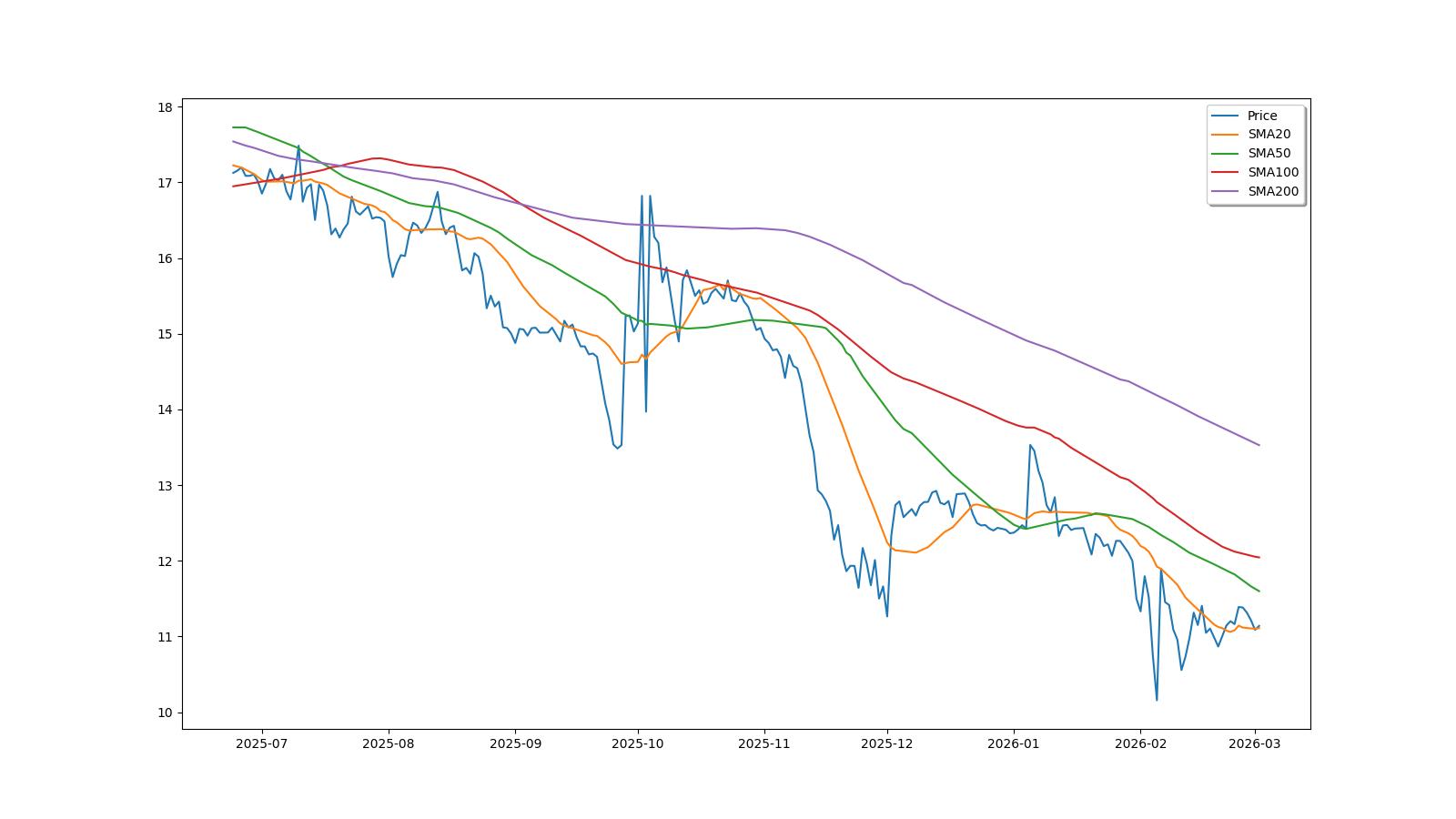Zetrix Simple Moving Averages